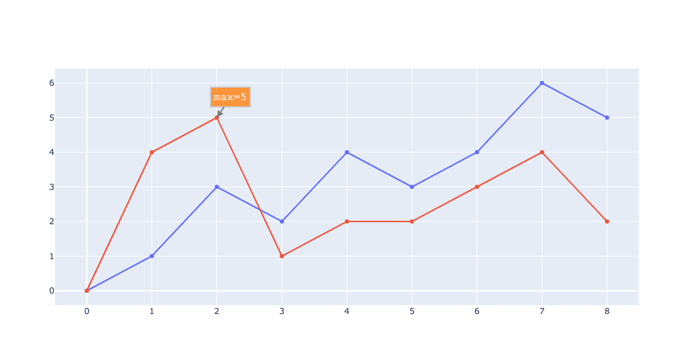 【plotlyレイアウト応用編】Annotation活用 - Mickey's Life